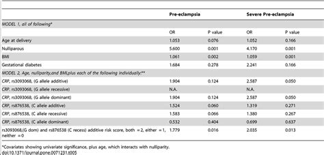 Multivariate Conditional Logistic Regression Analysis Of Factors