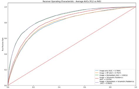 the roc curves for experiments 2 5 for fully supervised models