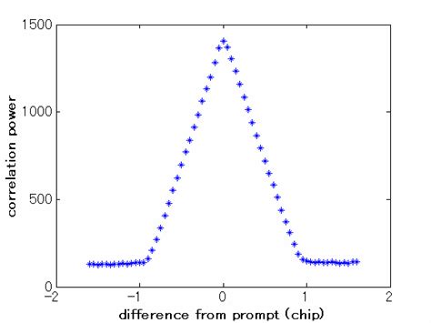 Correlation Between The Input And The Replica Ca Signals Download