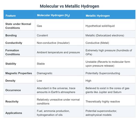 Molecular Vs Metallic Hydrogen