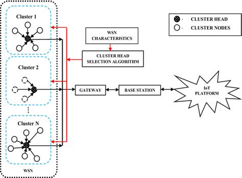Architecture Of Cluster Head Selection In Wsniot Platform Download