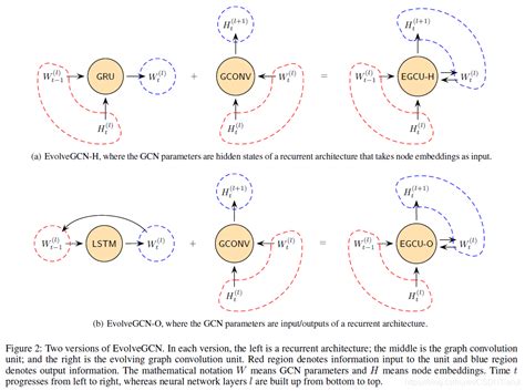 文献阅读（25）aaai2020 Evolvegcn：evolving Graph Convolutional Networks For
