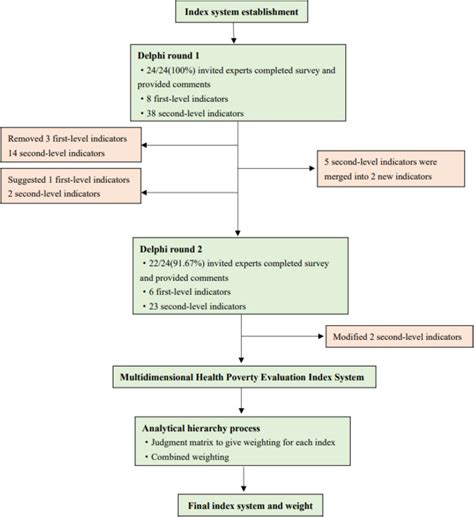 Estimating Weight For Multidimensional Health Poverty Using Delphi Method And Analytic Hierarchy
