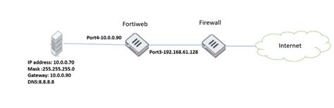 Technical Tip Provide Internet Access To A Server Fortinet Community