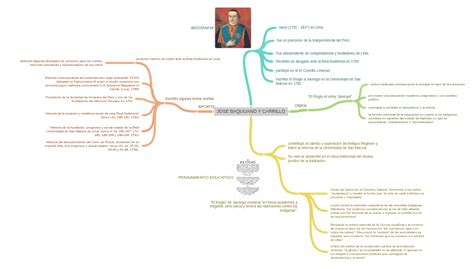 Jose Baquijano Y Carrillo Coggle Diagram