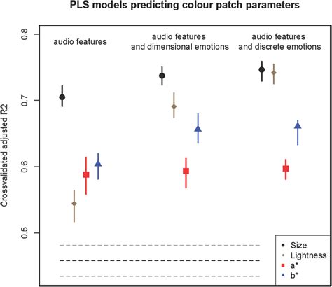 Errorbar Plot Of Variance Explained In Three Models For Predicting