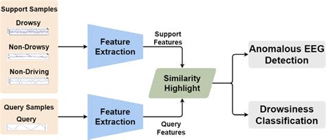 The Eeg Fest Model Comprises Four Main Blocks Feature Extraction