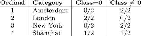 Contingency Table Occurrence Frequency In A Given Class Download Scientific Diagram