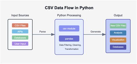 Working With Csv Files In Python Better Stack Community