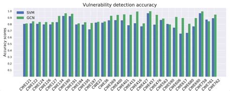 experimental results for vulnerability discovery on the juliet test