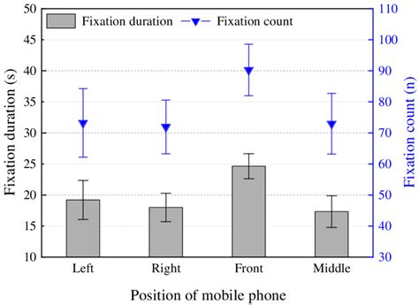Fixation Duration And Count At Different Mobile Phone Positions