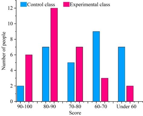 Statistical Chart Of The Performance Distribution Download Scientific