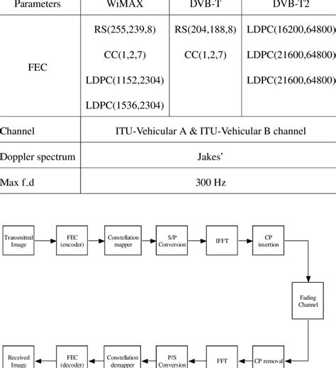 2 system parameters with just ldpc encoder download table