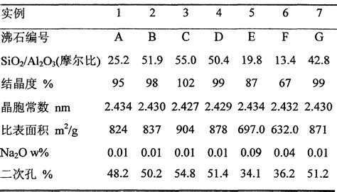 High Crystallinity Modified Y Zeolite And Its Preparation Method Eureka Patsnap