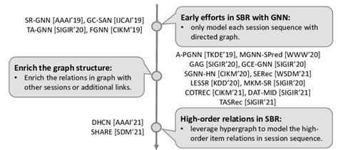 Illustration Of Gnn Models For Session Based Recommendation Sbr