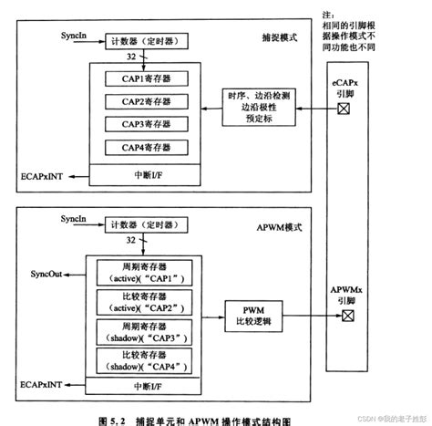 Dsp捕获输入简单笔记