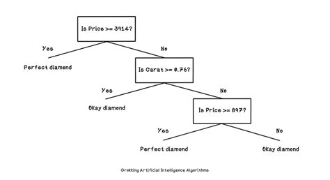 ML And Decision Trees For Beginners
