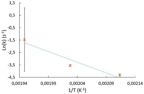 Exponential Fitting Of K Constants Of Model 3 Between 200 And 240 C Download Scientific