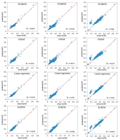 a simple spatio temporal data fusion method based on linear regression coefficient compensation