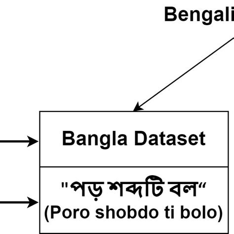 Construction Of Bangla And English Datasets By Bengali Native Speakers Download Scientific Diagram