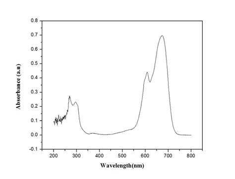Uv Vis Analysis Of Complex 1 Download Scientific Diagram