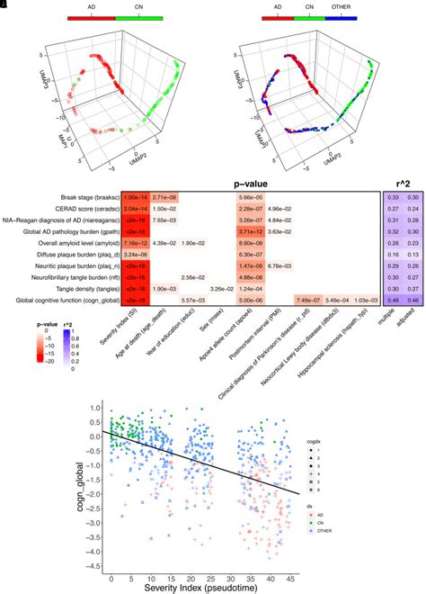 Deep Learning Based Brain Transcriptomic Signatures Associated With The Neuropathological And