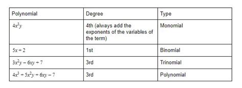 Classify Polynomials