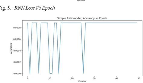 Figure 6 From Stock Market Prediction Using Lstm Rnn Ml Semantic Scholar