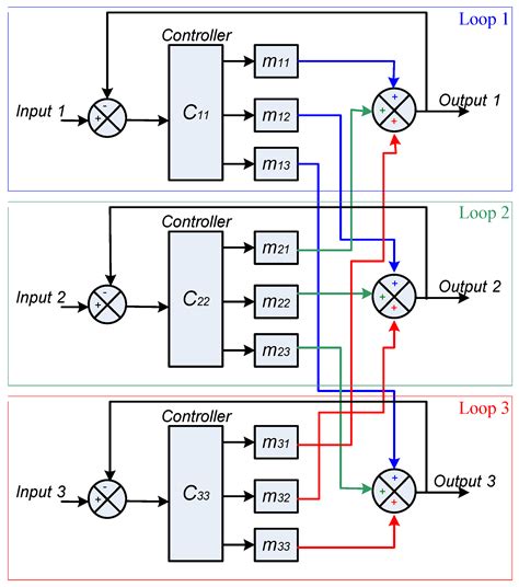 Algorithms Free Full Text Improved Decentralized Fractional Order Control Of Higher Order