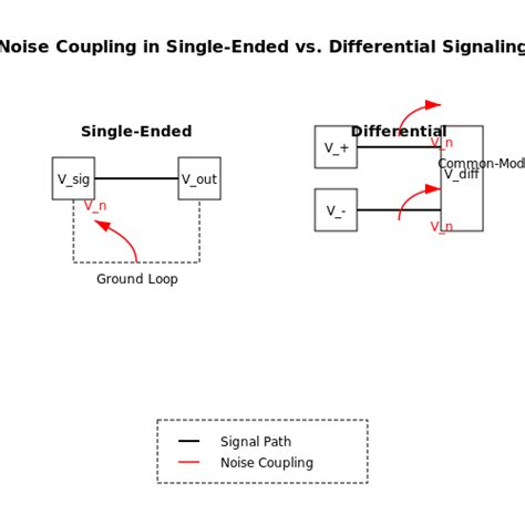 Single Ended Vs Differential Signals Tutorials On Electronics Next Electronics