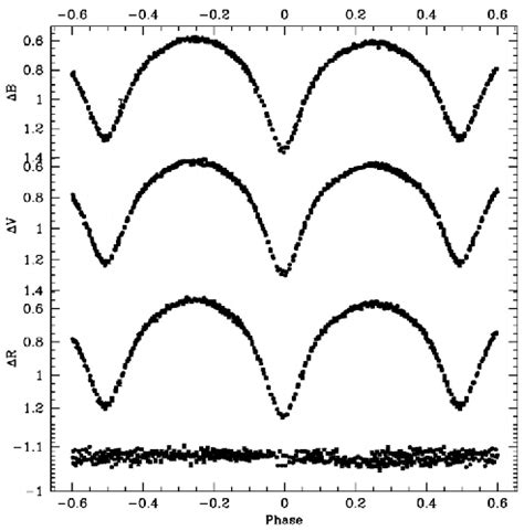 Figure 2 From Multi Band Differential Photometry Of The Eclipsing Variable Star Nsvs 5750160