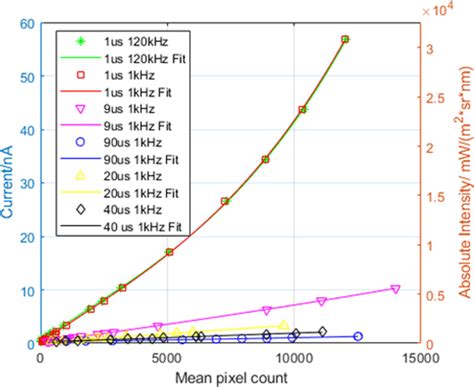 Fig A19 Camera Absolute Intensity Calibration Each Individual Data Download Scientific