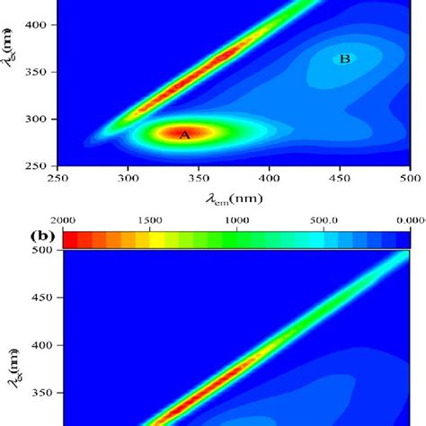 Eem Fluorescence Spectra Of The Contents Of Ra A And Rb B