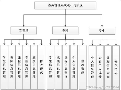 基于phpmysql教务管理系统的设计与实现——毕业设计基于mysql技术的教务管理系统的设计与实现毕业论文 Csdn博客