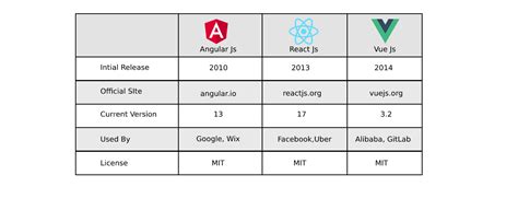 Difference Between Vuejs Vs React Vs Angular Extern Labs Blog