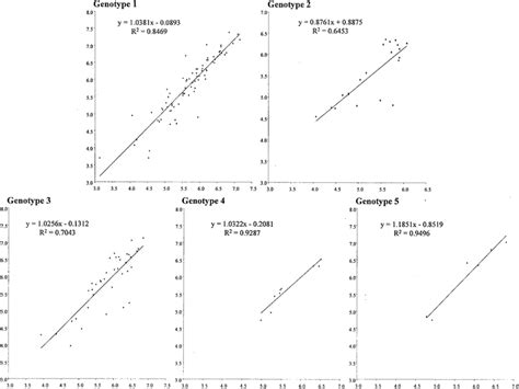 Correlation Between Hcv Core Antigen And Hcv Rna Load Among Different Download Scientific