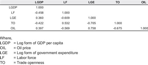Correlation Matrix Of Regressors Download Scientific Diagram