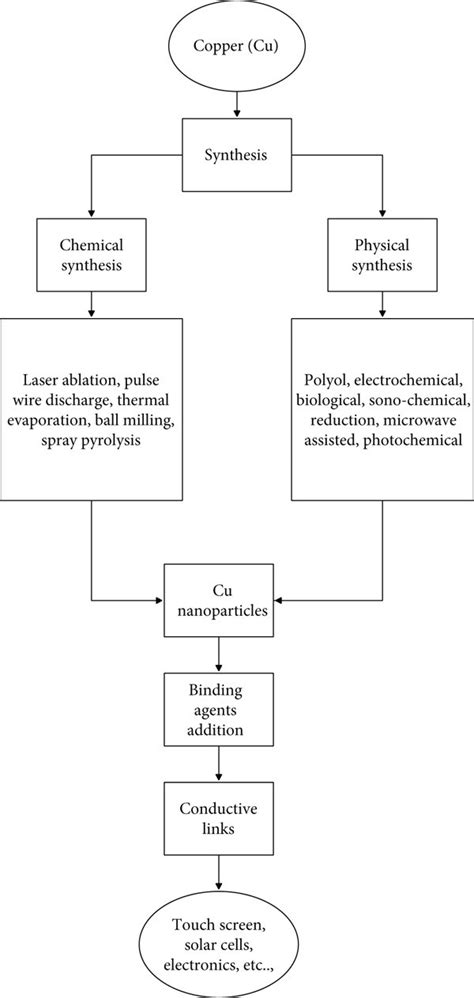 Flowchart For Copper Nanoparticle Synthesis Download Scientific Diagram