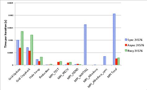 Profiles Showing Time Per Iteration For Jacobi On Hector Download Scientific Diagram