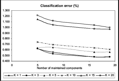 classification error performance of the knn classifier as a function of