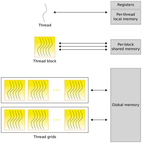 2 Cuda Memory Hierarchy Download Scientific Diagram