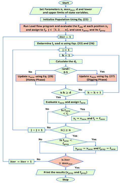 Implementation Process Of Hba Optimization Algorithm Download