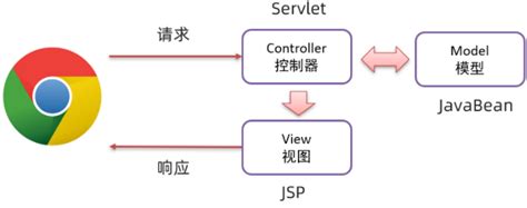 三、javaweb之jsp、mvc和三层架构、案例、会话技术javaweb三层架构和mvc架构 Csdn博客
