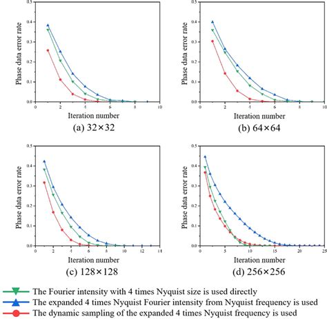 In Noise Free Simulations The Comparison Of The Phase Retrieval Download Scientific Diagram