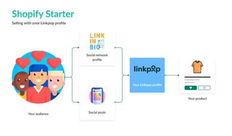 Shopify Starter Plan Review: Simple, Cost-Effective for Beginners in 2025