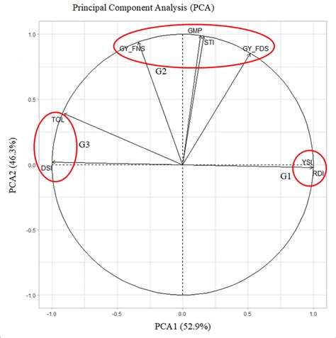 Pca Showing The Contribution Of Drought Indices Pca1 And Pca2