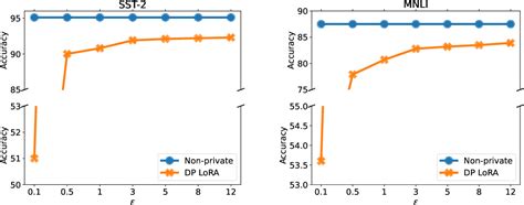 Figure 1 From Differentially Private Fine Tuning Of Language Models Semantic Scholar