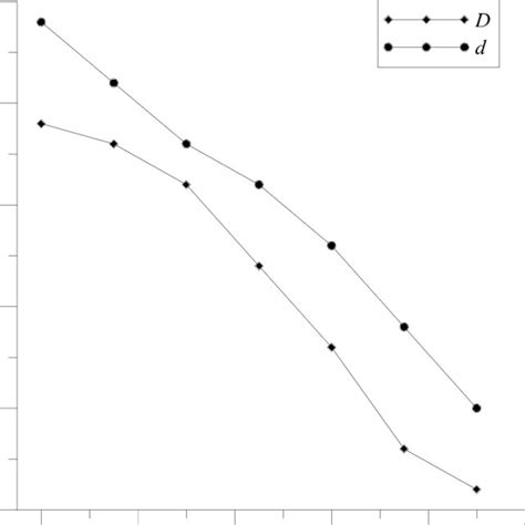 Comparative Analysis Of The Spectral Defectiveness D And Visual Download Scientific Diagram