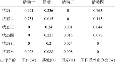 Results Of Activity And Trip Purpose Inference Download Table