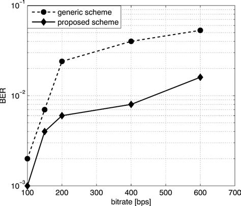 Robustness To Re Quantization Down To 8 Bitssample And Back To 16 Download Scientific Diagram